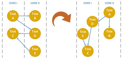 Depiction Of The Inter Core Communication And Synchronization Pattern