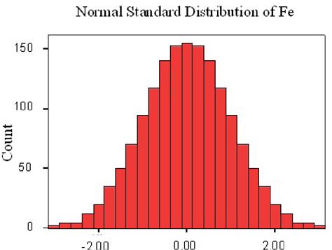 Figure 5 From The Comparison Between Sequential Gaussian Simulation Sgs Of Choghart Ore