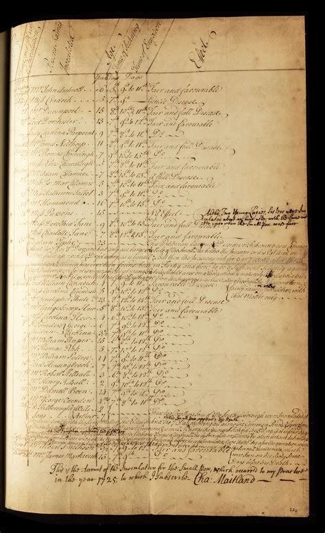 Paper Table Showing Inoculation For The Smallpox For 1726 By Dr Maitland The Royal Society