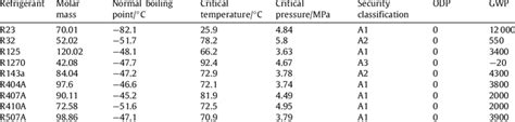 basic physical properties of some quoted refrigerants download