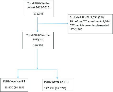 Ipt Initiation Cascade Among Plhiv Attending Ctc During The Follow Up