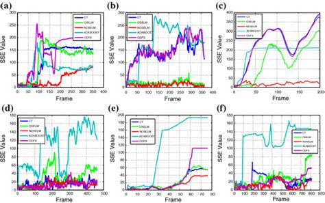 SSE Values Of Proposed Method Comparing With Other Methods In Different Download Scientific