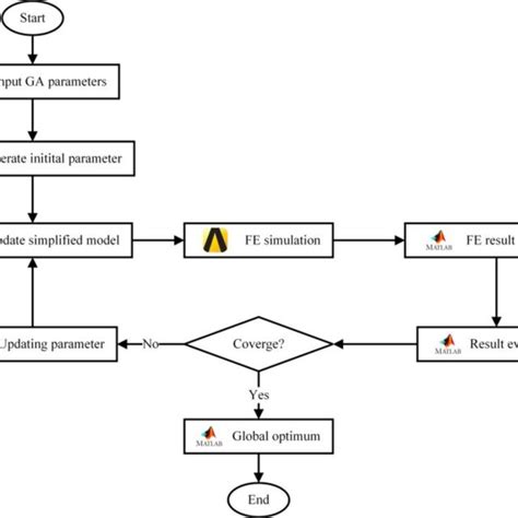 The Computation Process For SM Updating Based On Different Software