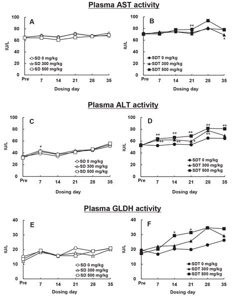 Effects Of APAP Treatment On The Liver Function Related Parameters In Download Scientific