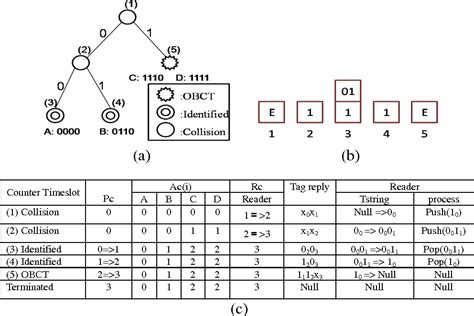 Figure 5 From A Fast Rfid Tag Identification Algorithm Based On Counter