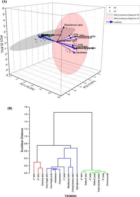 A Principal Component Analysis Biplot And B Hierarchical Cluster