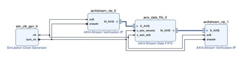 Microzed Chronicles Axi Stream Verification Ip