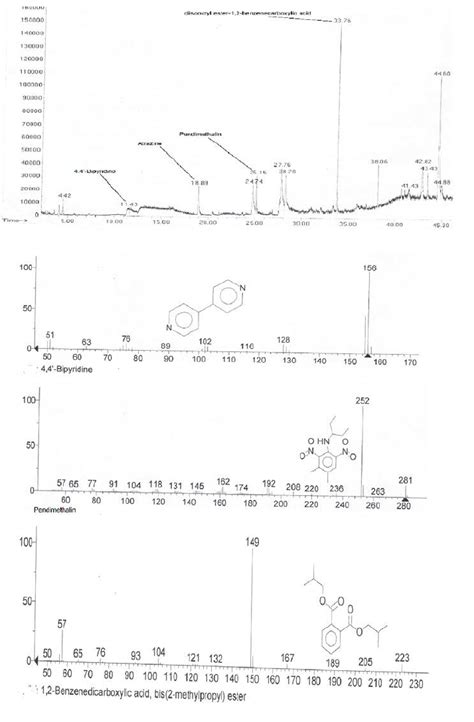 The GCMS Of The Extracts Of Samples Of A Crop Product SHD G Within Download Scientific