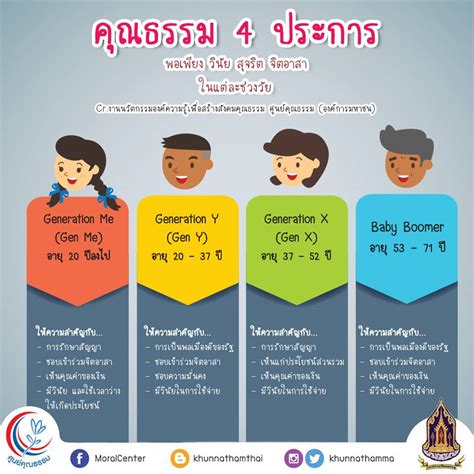 คุณธรรม 4 ประการ ศูนย์คุณธรรม Moral Center Thailand