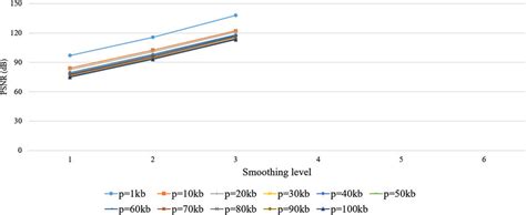 The Effect Of Smoothing On The Psnr Of Stego Audio1 Where í µí± 2