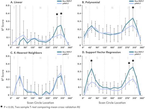 R 2 Scores For Univariate Regression Models Predicting Md Letters In