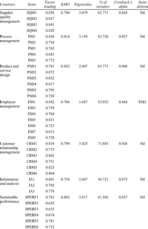 Factor Analysis And Reliability Of The Final Instrument Continued