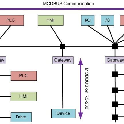 An Example Of A MODBUS Network Architecture Download Scientific Diagram