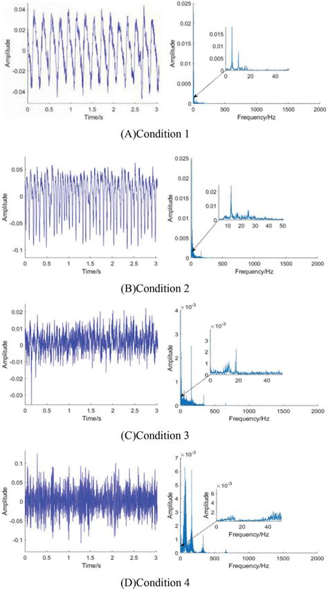 Comparison Diagram Of Wavelet Denoising And Reconstruction Signals A Download Scientific