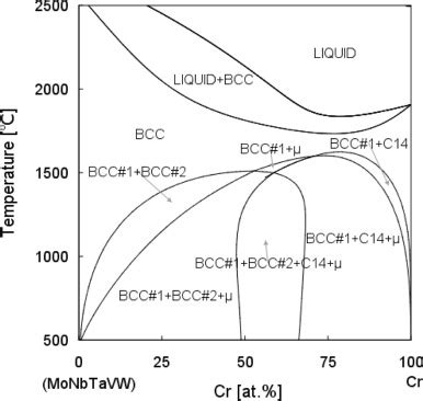 Calculated Pseudo Binary Phase Diagram Of CrxMoNbTaVW Download Scientific Diagram