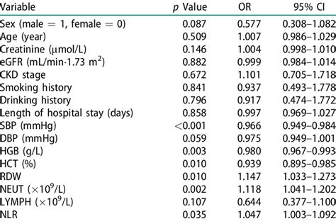 Univariate Logistic Regression Analyses Of Cin Download Scientific