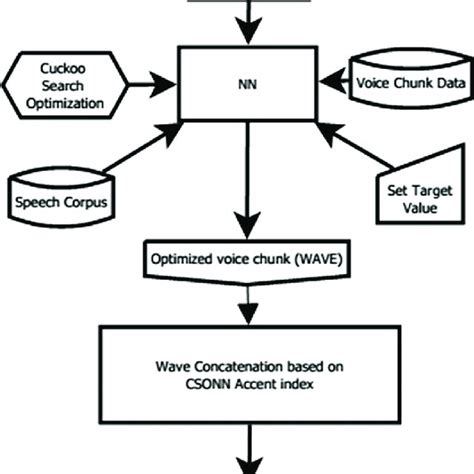 Block Diagram Of Proposed Tamil Text To Speech Synthesis System Download Scientific Diagram