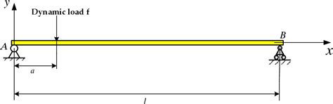 Figure 1 From A Recurrent Neural Network Based Method For Dynamic Load Identification Of Beam