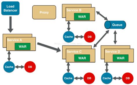 微服务架构的六种模式 Duanxz 博客园