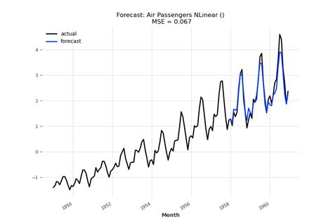 [bug] Decrease In Performance For Historical Forecasts · Issue 1393 · Unit8co Darts · Github