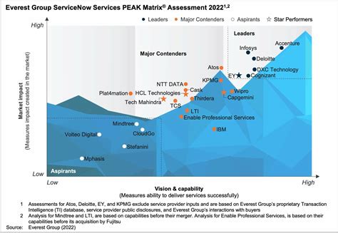 ServiceNow Services PEAK Matrix Assessment Everest Group
