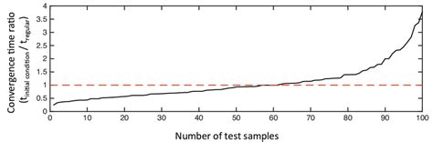 12 Convergence Time Comparison Time Of Convergence When Neural Download Scientific Diagram