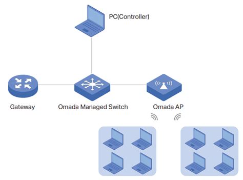 How To Configure SSID VLAN On Omada AP With Third Party Gateway TP
