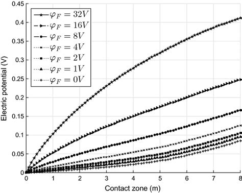 Electrical Potential Distribution On Γ3 Documentclass[12pt]{minimal