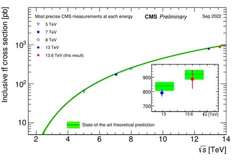 Top Quarks Fast To Arrive At New Energy Frontier Cms Experiment