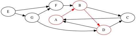 Depth First Search — Algorithmic Foundations Of Computer Science