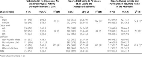 Physical Activity Behaviors Of Florida Public Middle School Youth By