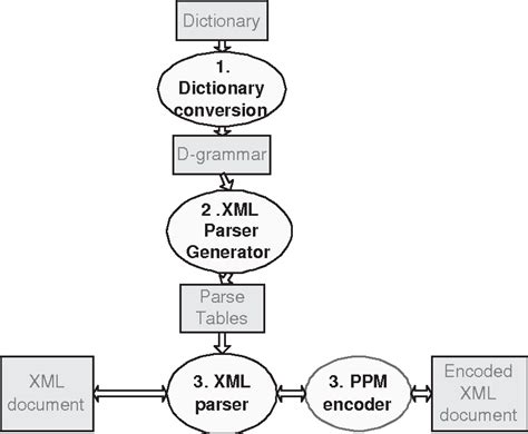 Figure 1 From Compact Xml Grammar Based Compression ∗ Semantic Scholar