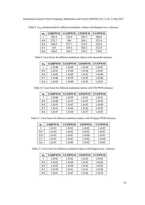 Performance Evaluation On Unipolar Pwm Strategies For Three Phase Diode Clamped Multilevel