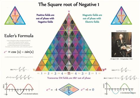 Tetryonics 8405 Square Root Of Negative One The Physical Quantum