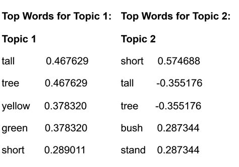 understanding latent semantic analysis lsa