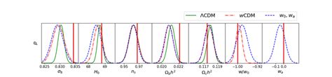 1d Marginalized Parameter Likelihoods For Three Different Cosmological Download Scientific