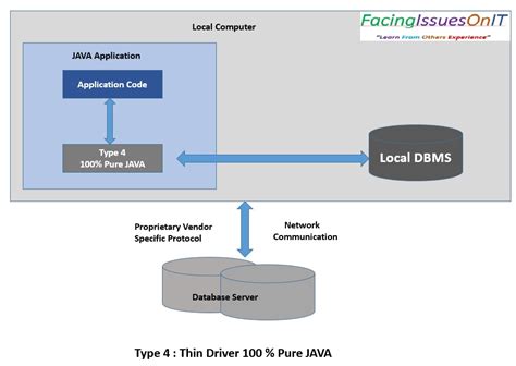 Jdbc Drivers Types And Uses Facing Issues On It