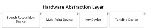 Defined Devices Under Hardware Abstraction Layer Download Scientific
