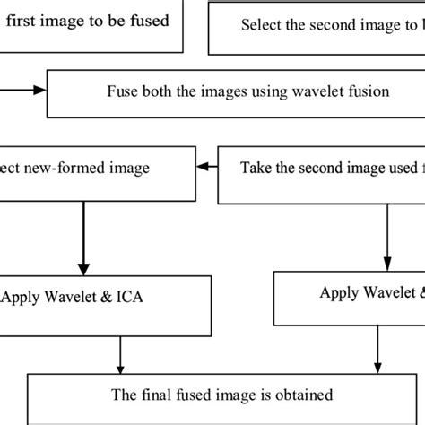 Fusion Process Using Wavelet Domain Download Scientific Diagram