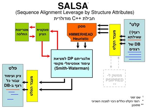 Ppt Improved Sequence Alignment Combining Secondary Structure Prediction Powerpoint