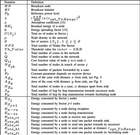 Table 2 From Balanced Energy Consumption Based Adaptive Routing For Iot
