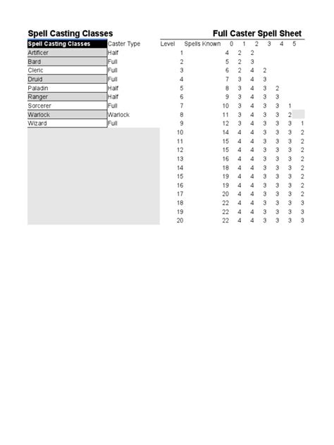 Spell Casting Classes Full Caster Spell Sheet Pdf Fantasy