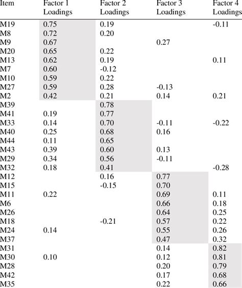 items factor load values obtained as a result of factor analysis