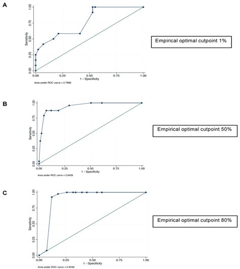 Receiver Operating Characteristic Roc Curve Analysis Used To Identify Download Scientific