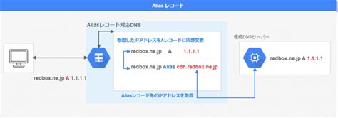 Cdn とcname Apexドメインの制限 Redbox Labo