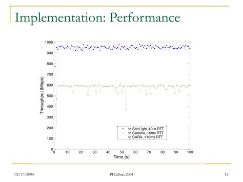 Ppt Udt Udp Based Data Transfer Protocol Results And Implementation Experiences Powerpoint