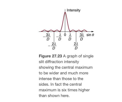 Solved Figure 2723 A Graph Of Single Slit Diffraction