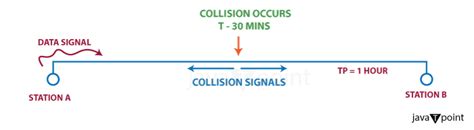 Collision Detection In Csma Cd Tpoint Tech