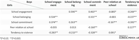 Zero Order Correlations For Girls And Babes Download Table