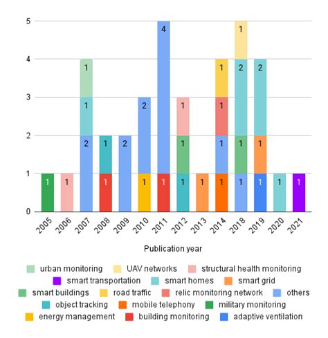 Application Domain Per Publication Year Download Scientific Diagram